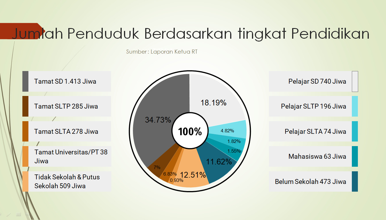 Update Informasi Data Penduduk Berdasarkan Tingkat Pendidikan – Kelurahan Mekar Jaya